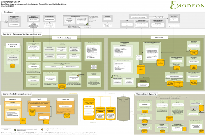 Ohne Transparenz über die IT-Architektur geht gar nichts! – Löschkonzepte, Datenschutz-Struktur ...